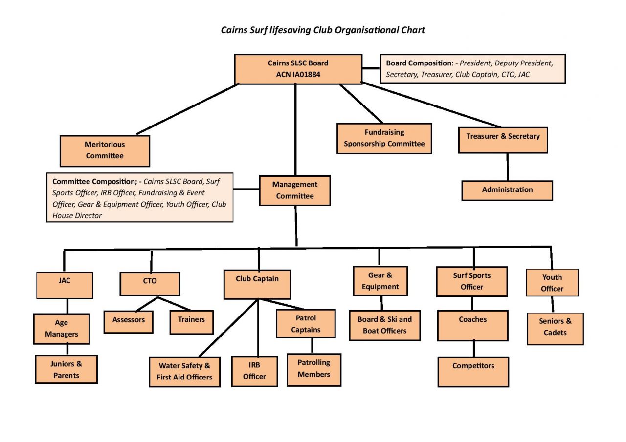 Organisational chart | Cairns Surf Life Saving Club