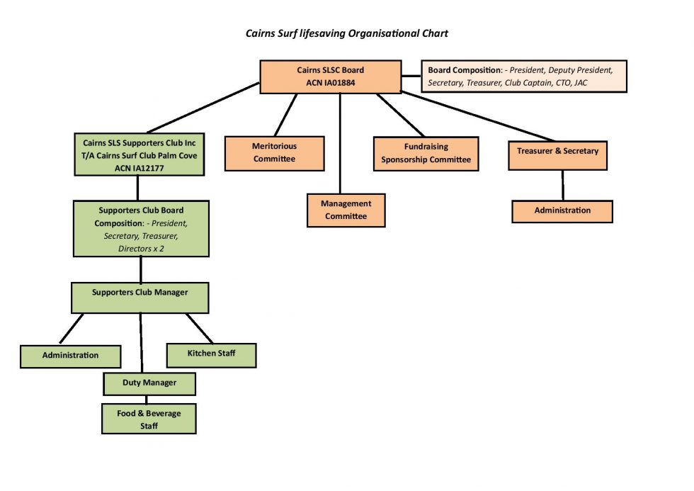 Organisational chart | Cairns Surf Life Saving Club